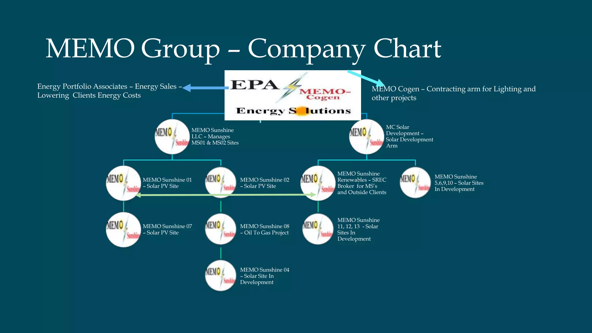 MEMO Group – Company Chart | PPTX