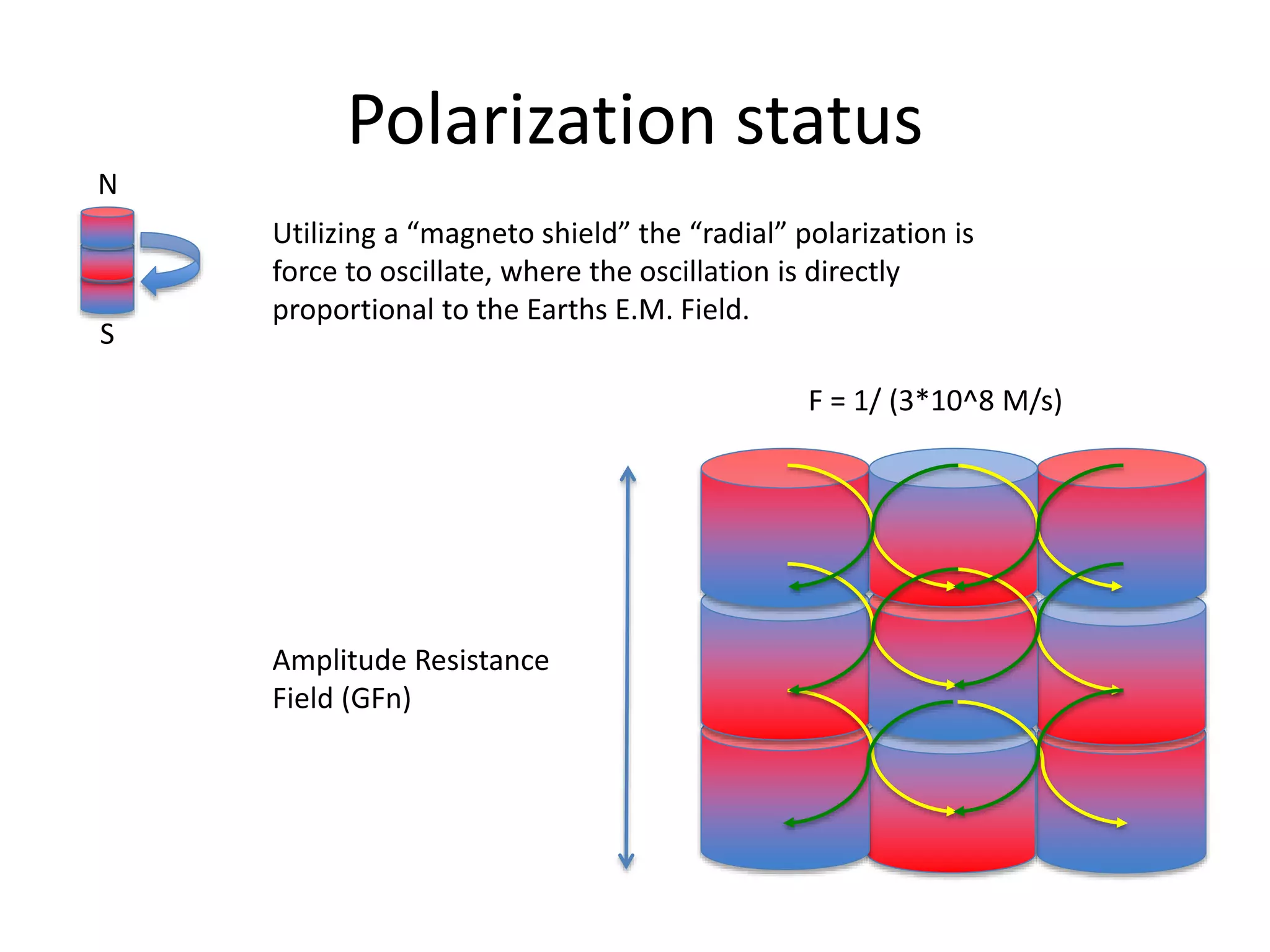 Radial Polarization Concentration E.M.C. | PPTX