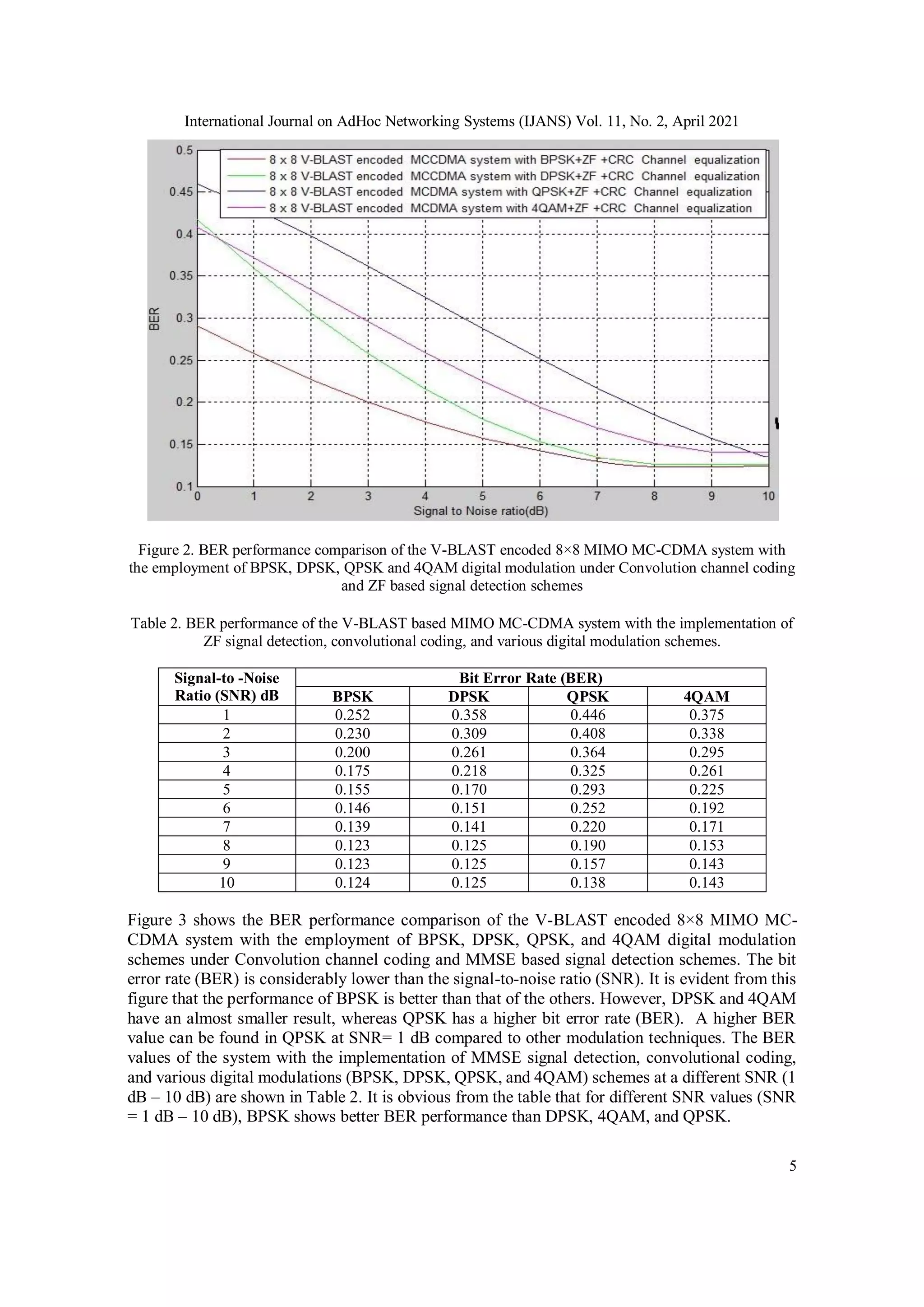 Comparative Performance Assessment of V-Blast Encoded 8×8 MIMO MC-CDMA Wireless System | PDF