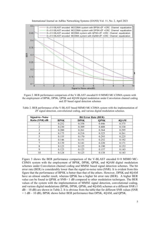 Comparative Performance Assessment of V-Blast Encoded 8×8 MIMO MC-CDMA Wireless System | PDF