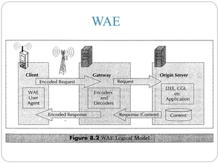 112321 112333 wirless application protocol | PPT