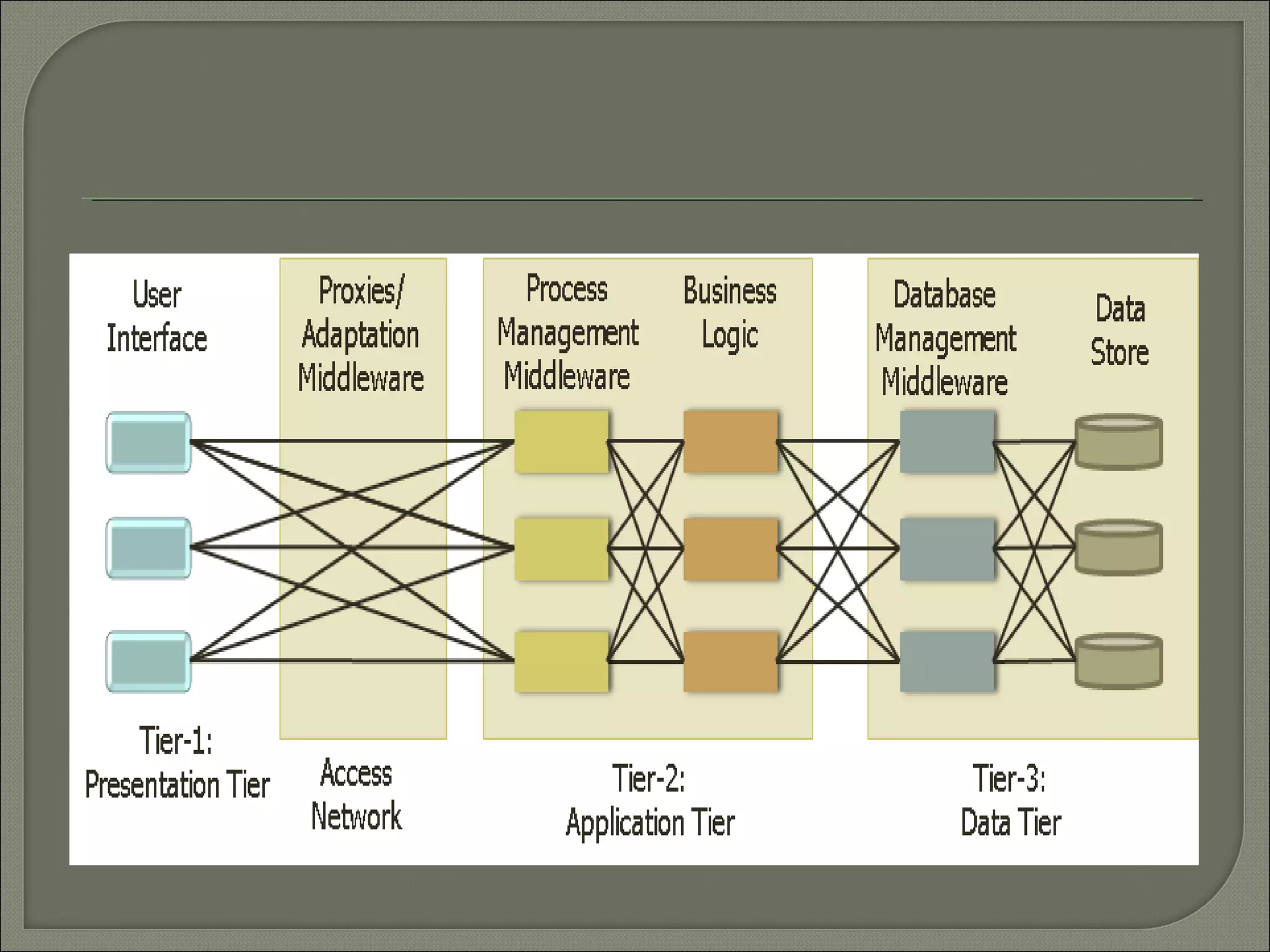 Architecture Of Mobile Computing Ppt Databases Computer Software And Applications