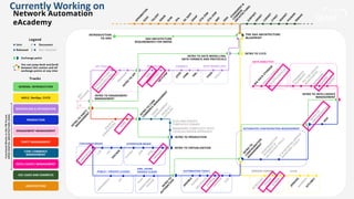 Network (Automation) eAcademy | PDF