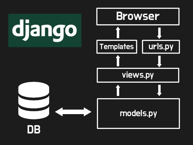 Django Orm