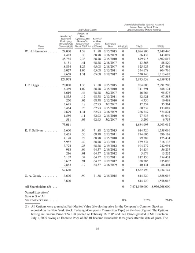 ppg industriesProxyFinal2006 | PDF | Business Accounting & Finance | Business