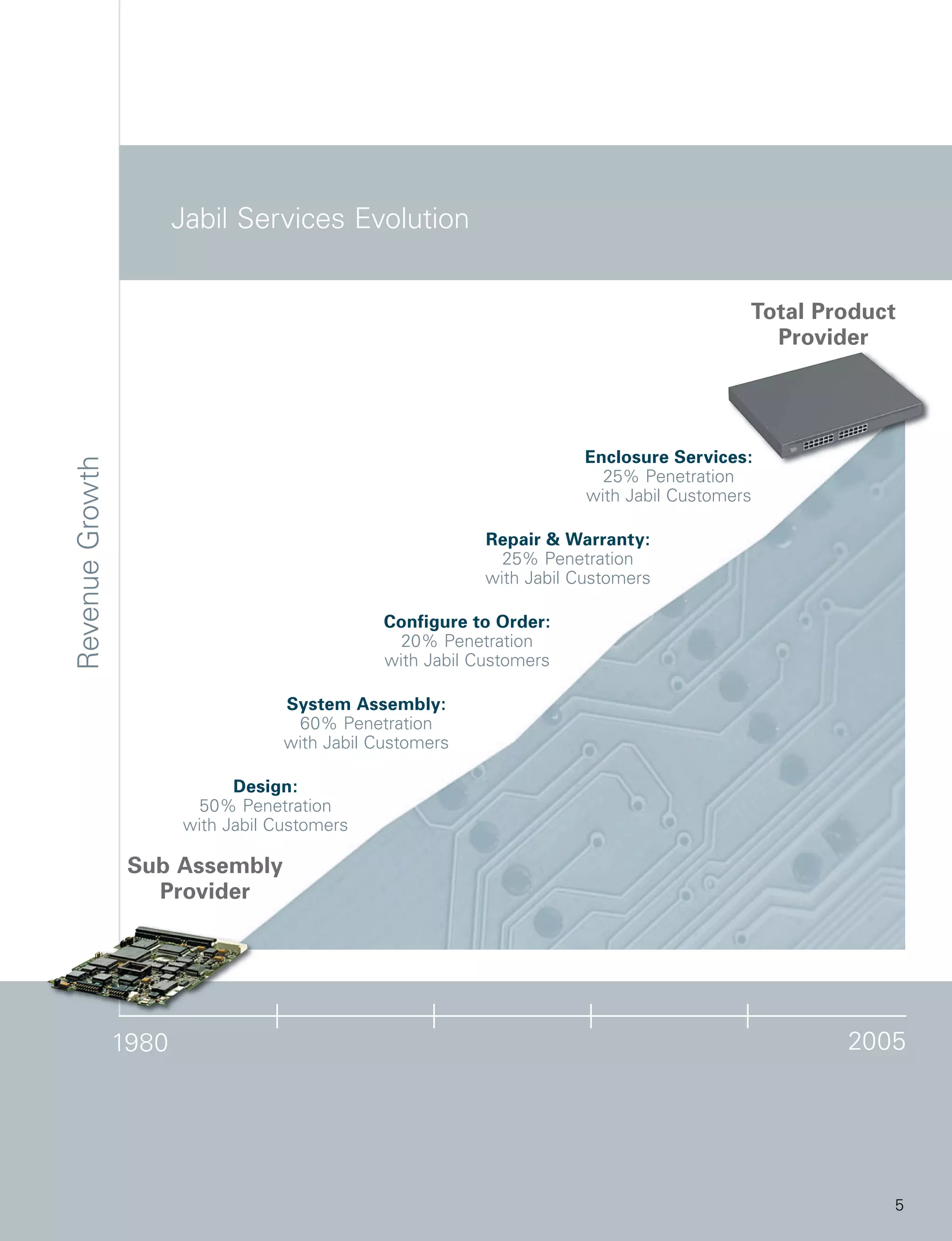 jabil circuit Annual Report 2004 | PDF
