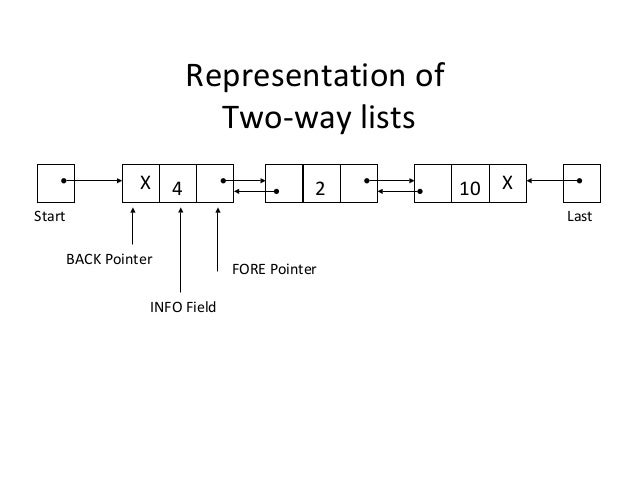 Header Circular And Two Way Linked Lists