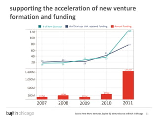 The Digital Technology Startup Ecosystem in Chicago | PPT