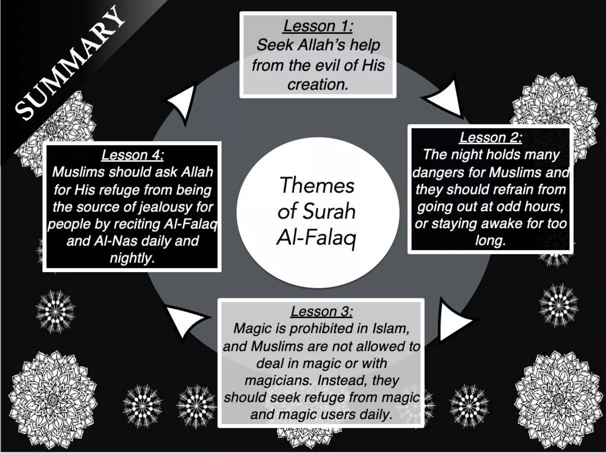 113. Surah Al-Falaq | PPT