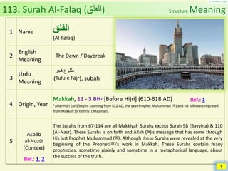 Al Quran (Chapter 113): Surah Al-Falaq [The Dawn] | PDF