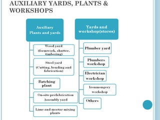 113 site layout design | PPT