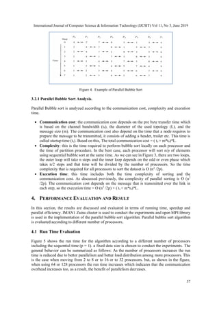 Performance Evaluation of Parallel Bubble Sort Algorithm on ...