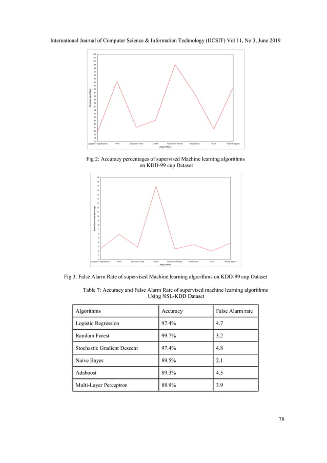 Intrusion Detection System Classification Using Different Machine Learning Algorithms On Kdd 99