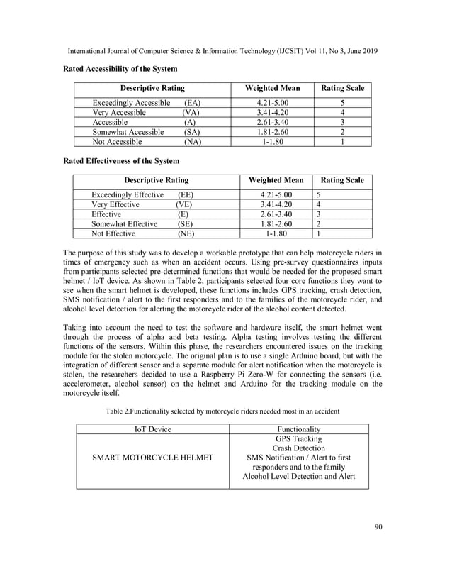 Smart Motorcycle Helmet Real Time Crash Detection With Emergency Notification Tracker And Anti