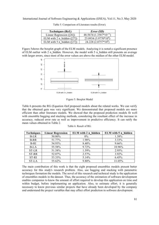 ENSEMBLE REGRESSION MODELS FOR SOFTWARE DEVELOPMENT EFFORT ESTIMATION: A COMPARATIVE STUDY | PDF