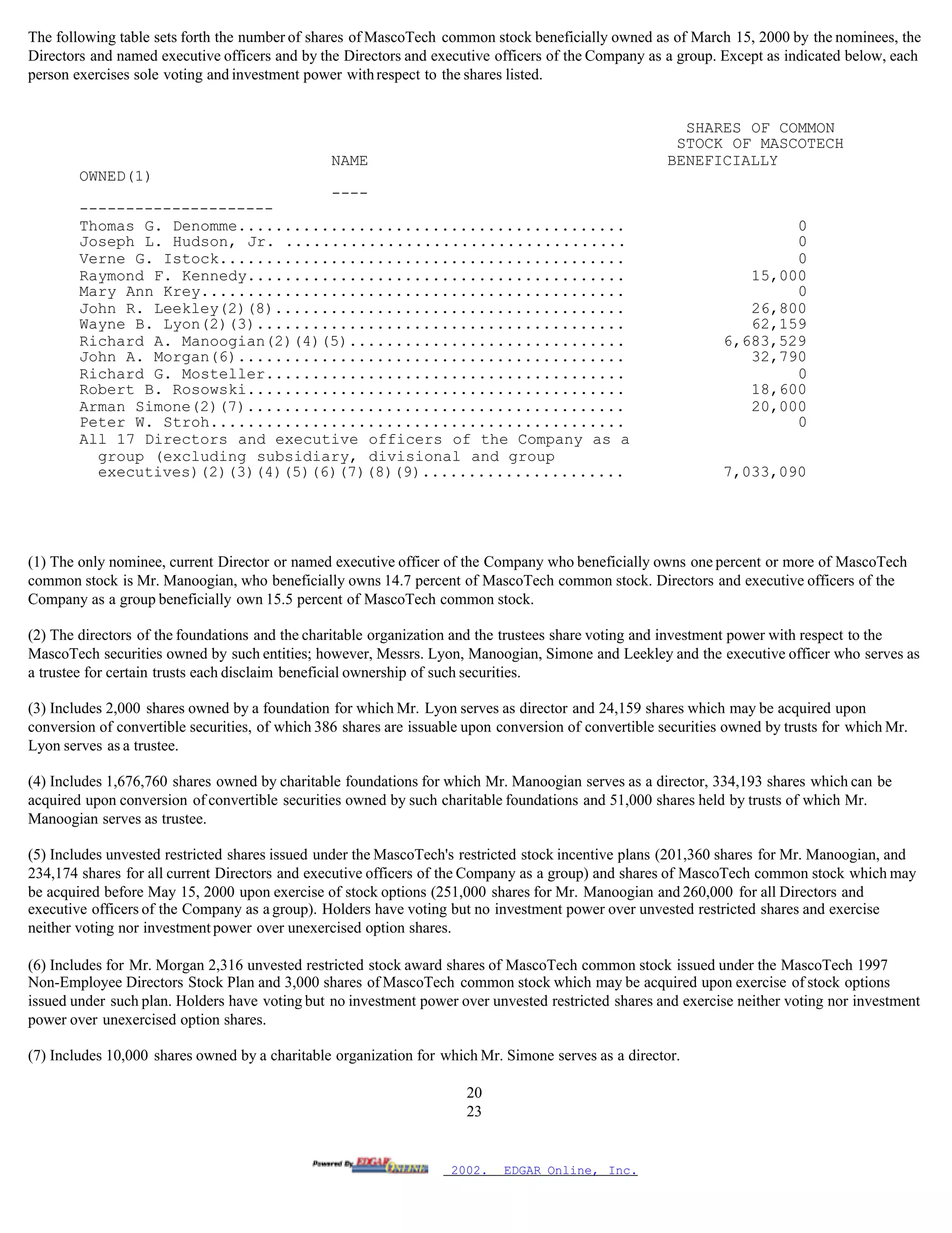 masco Proxy Statements 2000- | PDF