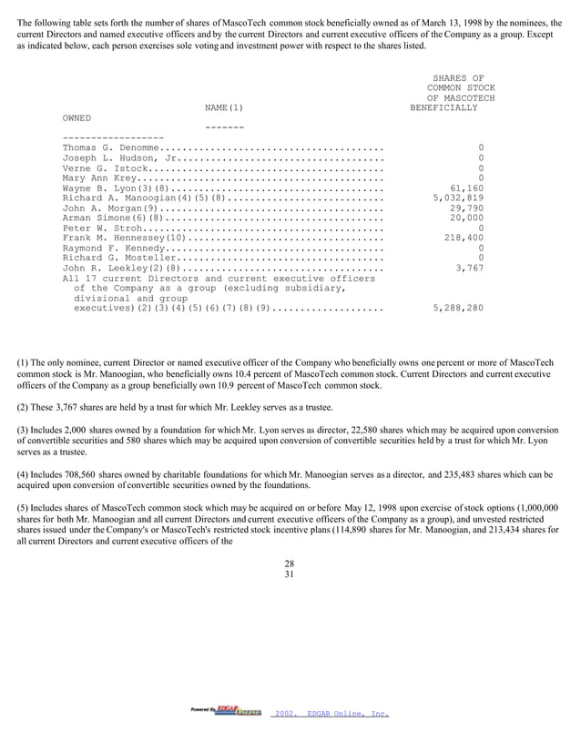 masco Proxy Statements 1998- | PDF