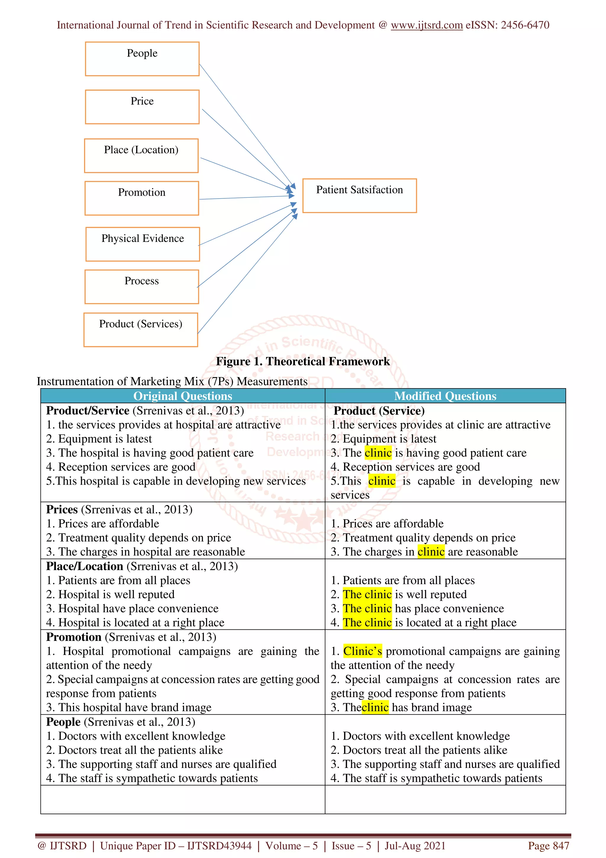 Service Marketing Mix 7Ps and Patient Satisfaction in Clinics A Review ...