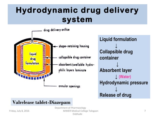 newer drug delivery systems | PPT