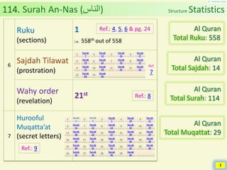 Al Quran (Chapter 114): Surah An-Nas [Mankind] | PDF