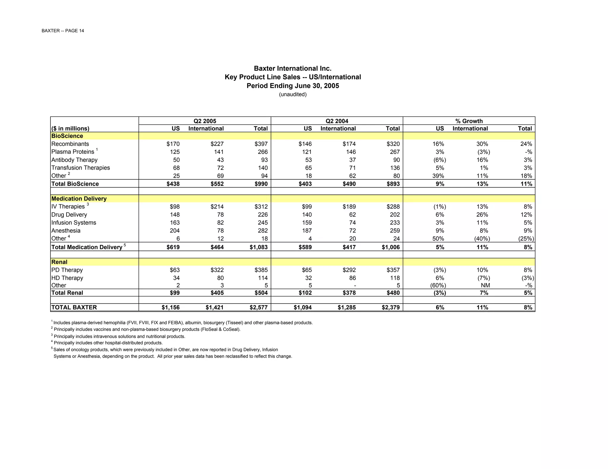 baxter international Schedules_Q2-05 | PPT