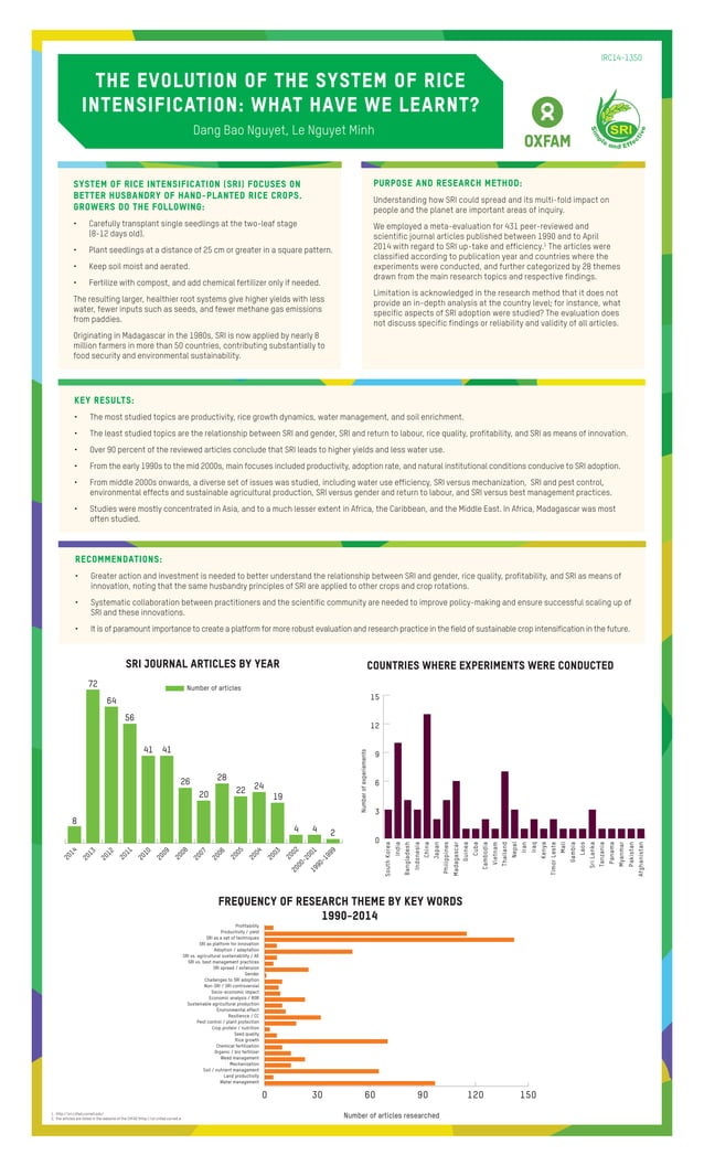 1141 - Evolution of the System of Rice Intensification - What Have We ...
