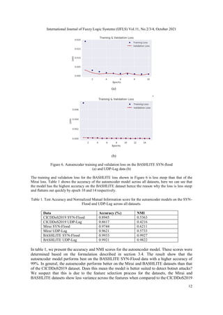 DDOS ATTACK DETECTION ON INTERNET OF THINGS USING UNSUPERVISED ALGORITHMS | PDF