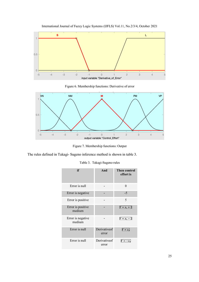 Fuzzy Control of a Servomechanism: Practical Approach using Mamdani and Takagi- Sugeno ...