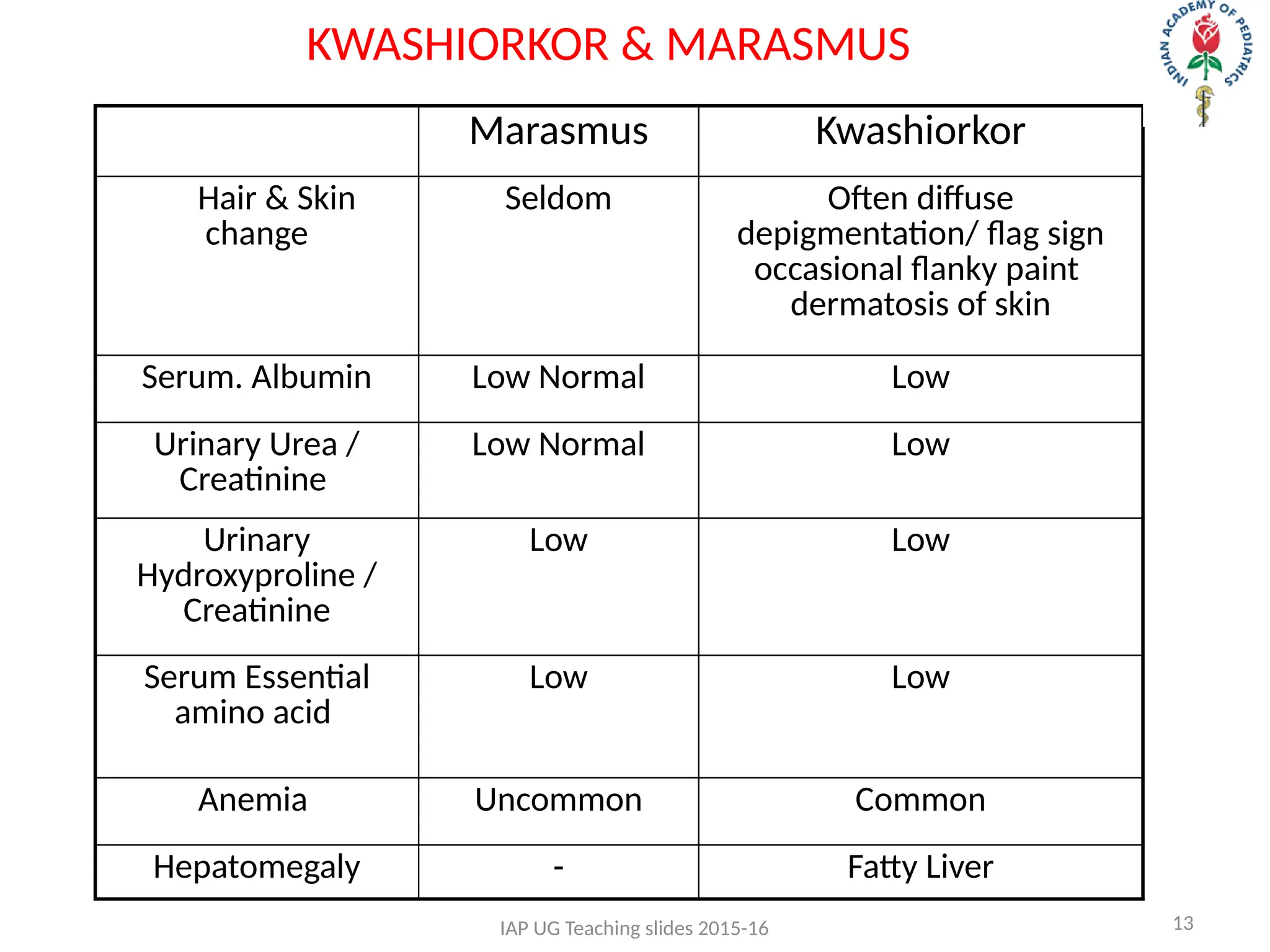 Protein energy malnutrition management ppt | PPT