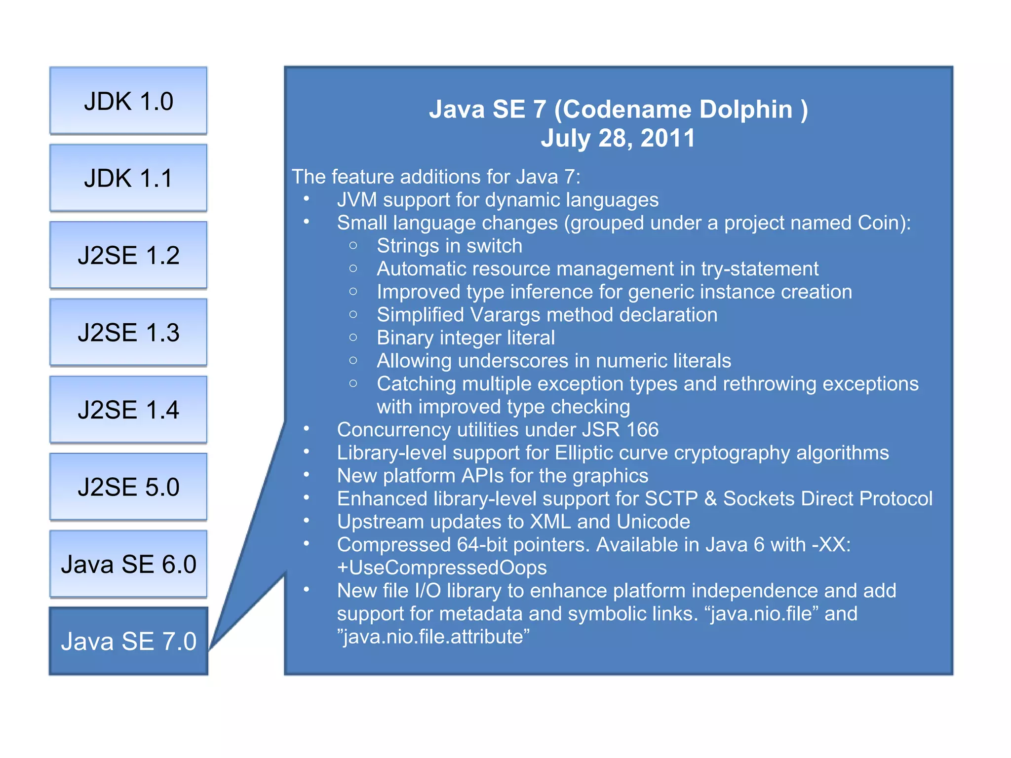 Evolution of java | PPT
