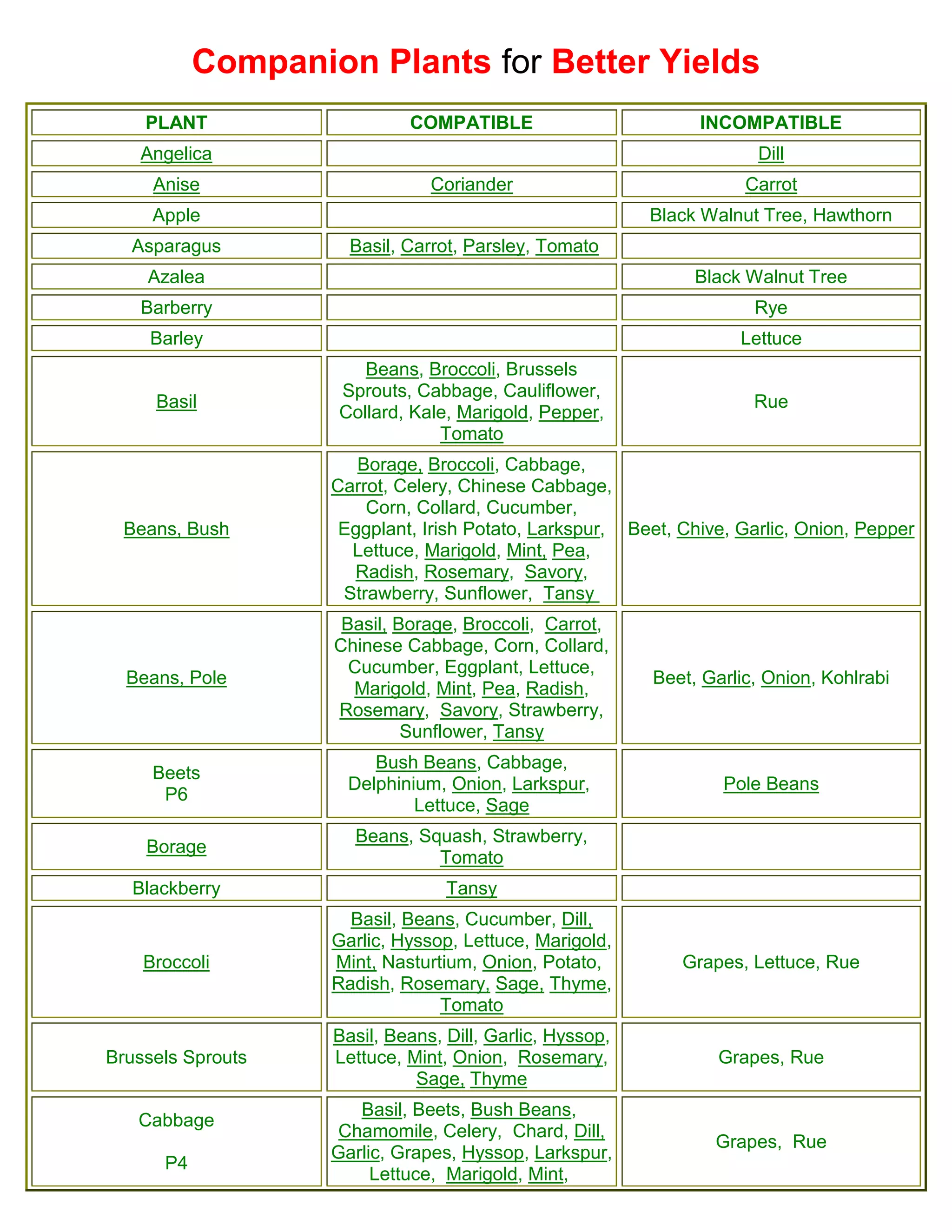 Companion Plants for Better Yields | PDF
