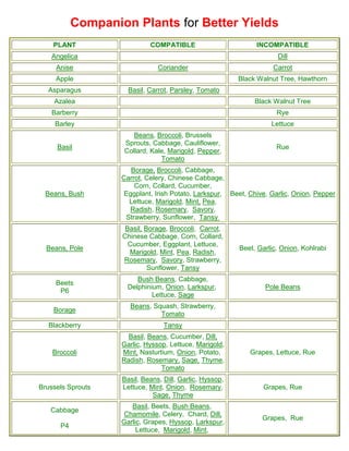 Companion Plants for Better Yields | PDF