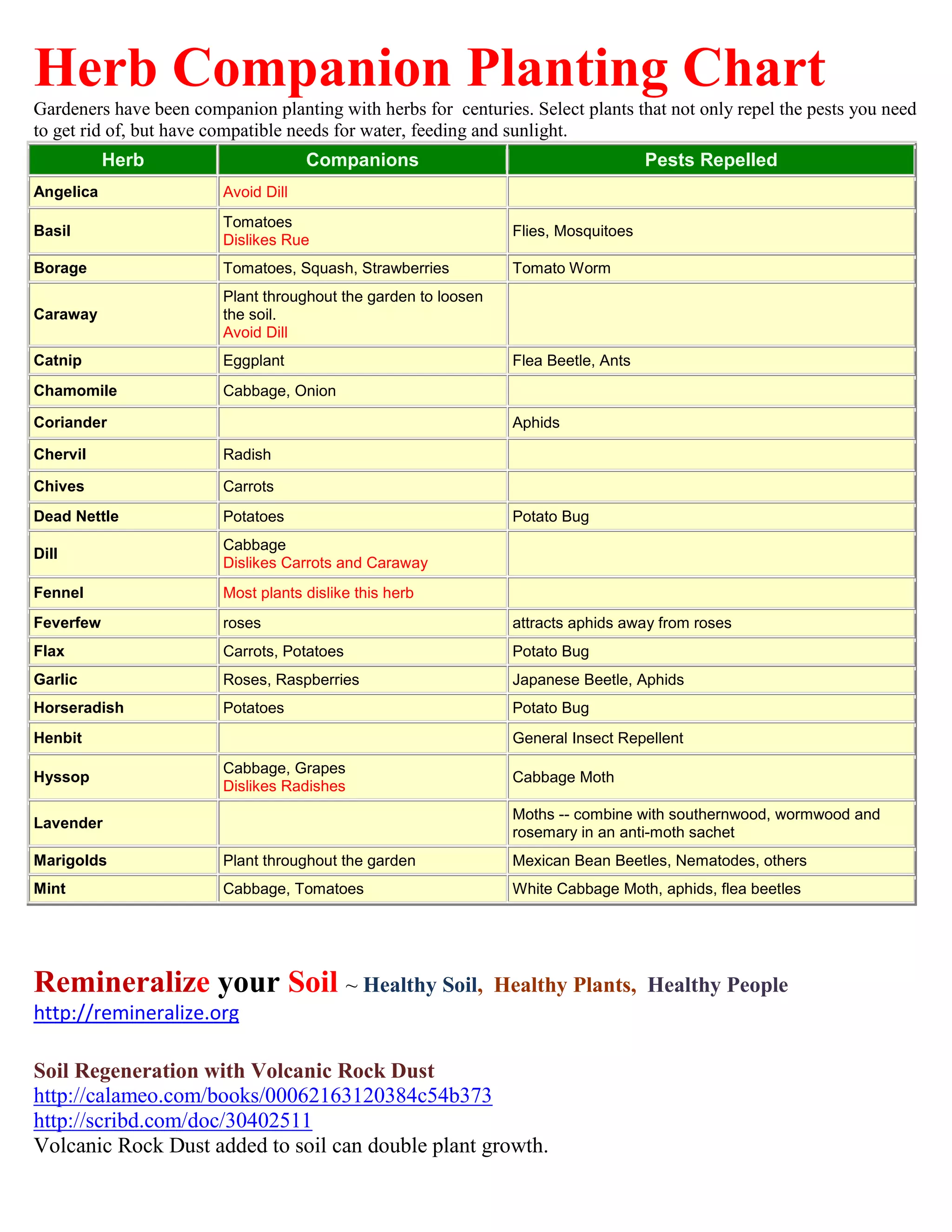 Herb Companion Planting Chart - Herbal gardens | PDF