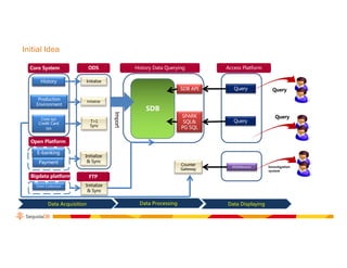 Building Operational Data Lake using Spark and SequoiaDB with Yang Peng | PPT