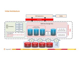 Building Operational Data Lake using Spark and SequoiaDB with Yang Peng | PPT