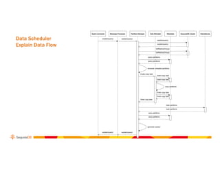 Building Operational Data Lake using Spark and SequoiaDB with Yang Peng | PPT