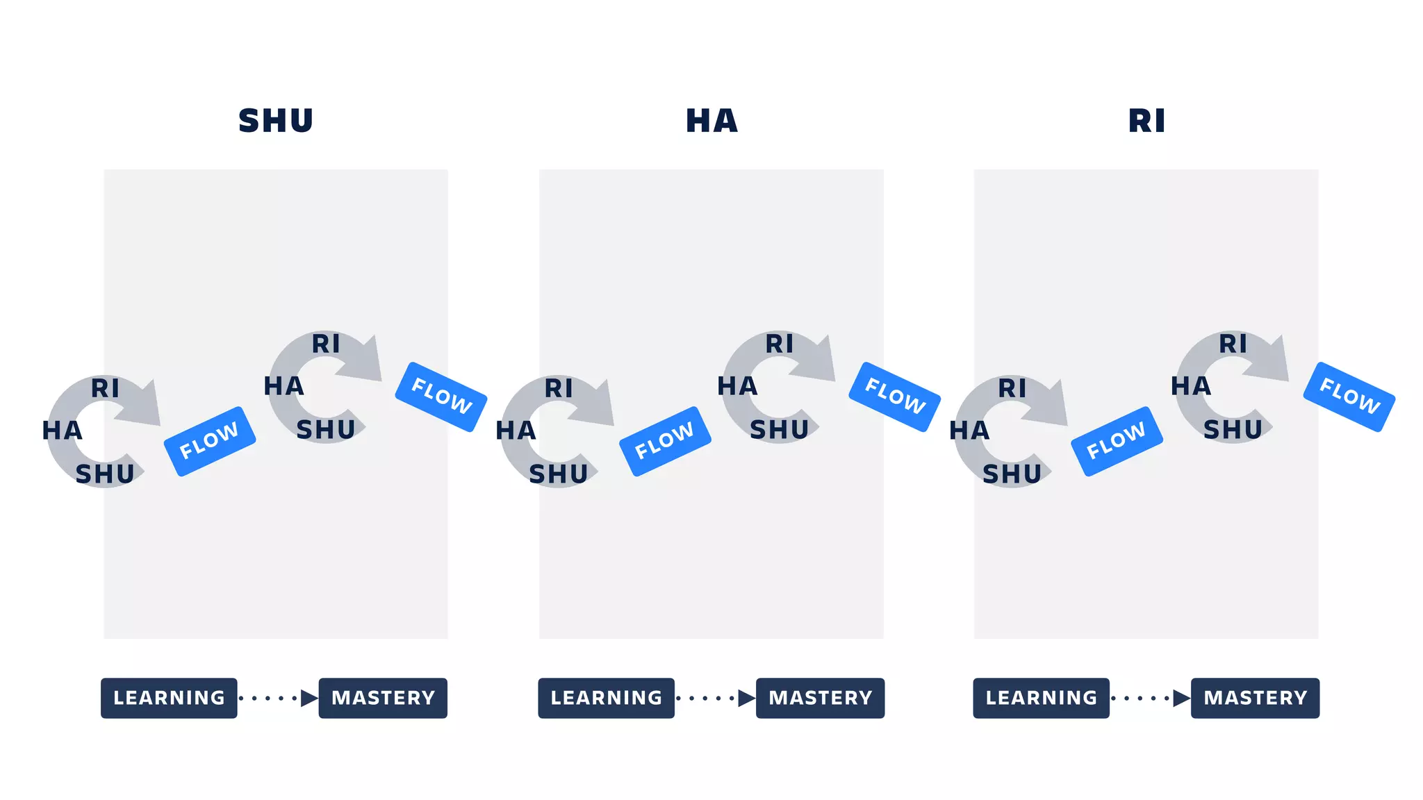 Shu Ha Ri: Exploring the Art of Flow | PDF | Swimming | Sports