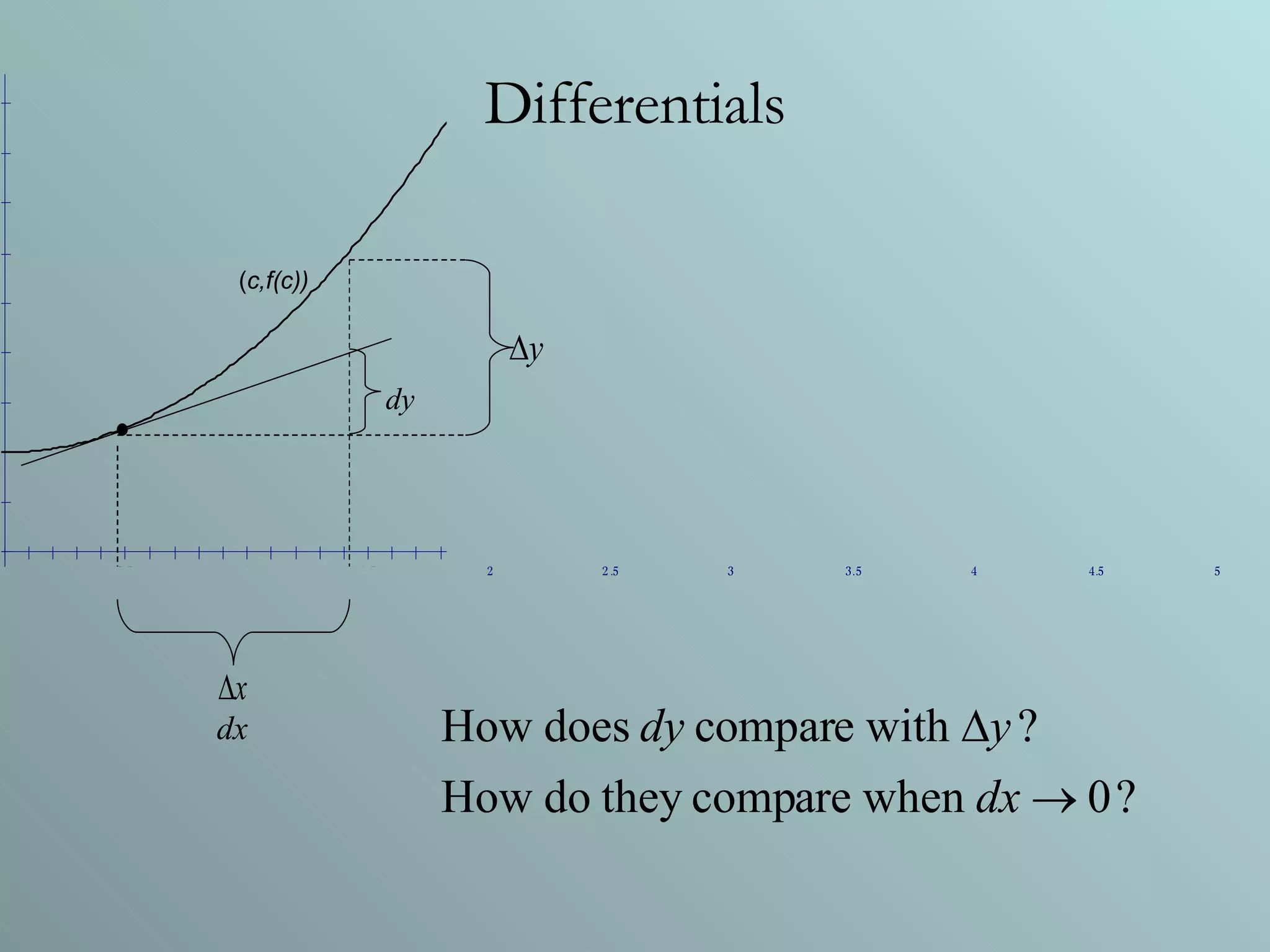 1.15.08 Differentials | PPT