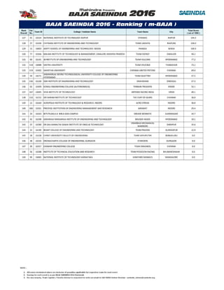 Mahindra BAJA SAEINDIA 2016 - Awards, Ranking & Scores | PDF
