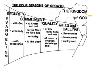 530-5 Four Seasons of Growth | PPT