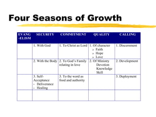 530-5 Four Seasons of Growth | PPT