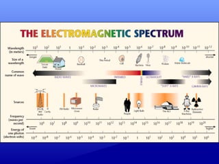 electromagnetic spectrum-power-point | PPT