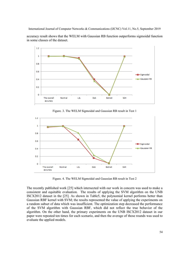ADDRESSING IMBALANCED CLASSES PROBLEM OF INTRUSION DETECTION SYSTEM USING WEIGHTED EXTREME ...