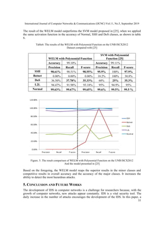 ADDRESSING IMBALANCED CLASSES PROBLEM OF INTRUSION DETECTION SYSTEM USING WEIGHTED EXTREME ...