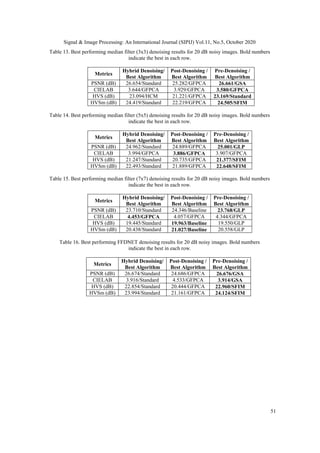 COMPARISON OF DENOISING ALGORITHMS FOR DEMOSACING LOW LIGHTING IMAGES USING CFA 2.0 | PDF