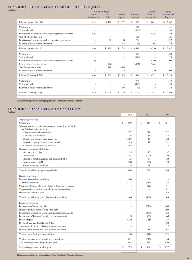 limited brands annual report 2001 full | PDF