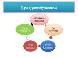 property insurance | PPTX