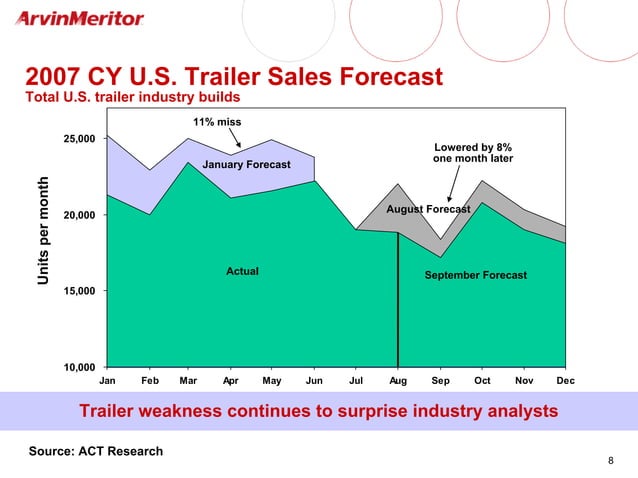 arvinmeritor ARM_Deutsche_Bank_Leveraged_Finance_Conf_100307_FINAL2 | PDF