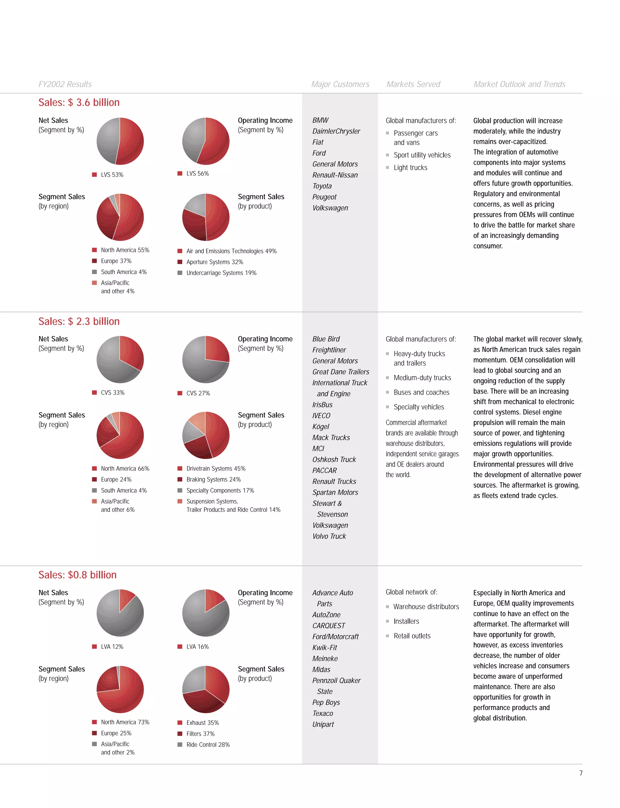 Arvinmeritor 2002 Annual Report | PDF