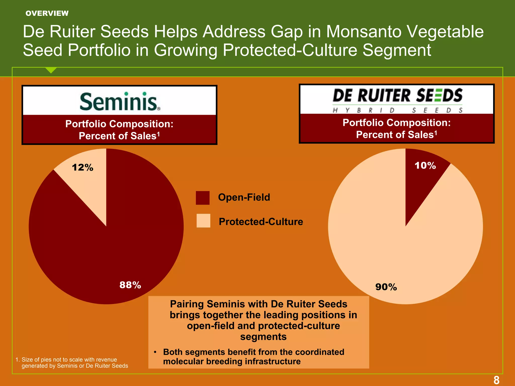 monsanto deruiter_seed_acquisition | PPT